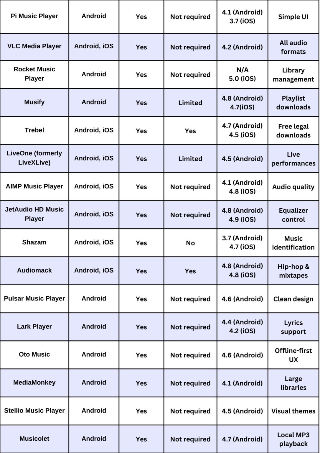 Free Offline Music Apps in 2026 (Best Apps Without WiFi)